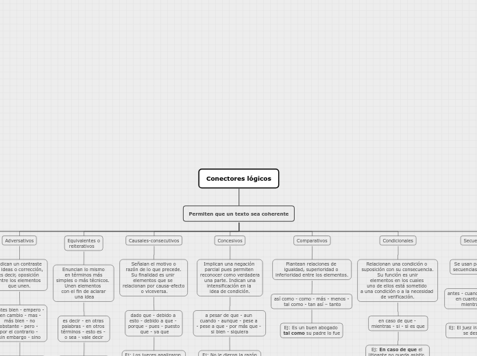 Conectores lógicos - Mind Map